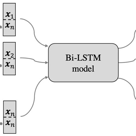 Bi Lstm System Design 19 Download Scientific Diagram