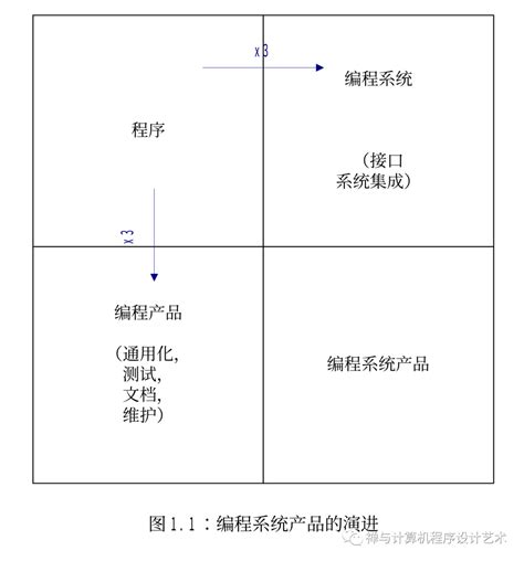 《人月神话》（the Mythical Man Month）1 看清问题的本质：如果我们想解决问题，就必须试图先去理解它 Csdn博客