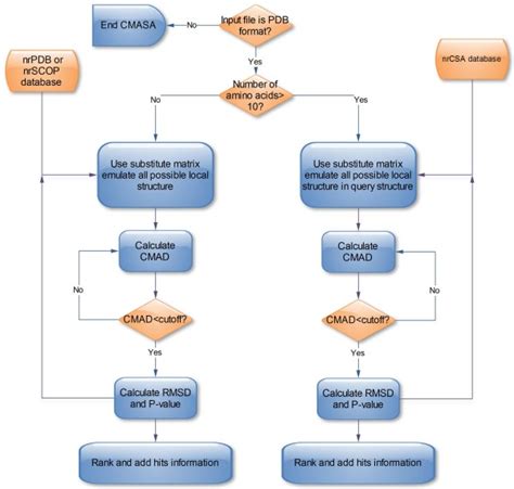Flowchart Of Cmasa Algorithm The Cmasa First Decides That The Query