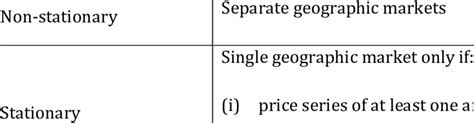 Interpretation Of Unit Root Test On The Log Ratio Of Prices In Two Download Table