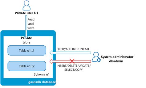 How Do I Create Private Users And Tables In A GaussDB DWS Database