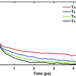Time Dependence Of The Correlation Function Of Frequency Fluctuations