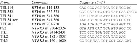 Primer Sequences Used In Site Directed Mutagenesis And Sequence