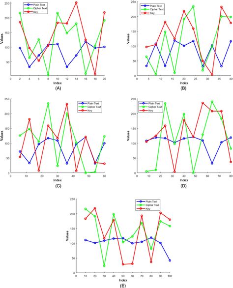 Efficiency Analysis Of Novel Chaotic Map‐based Privacy Preservation