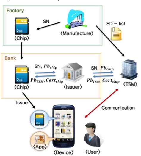 Figure 1 From Security Soc Architecture With Hardware Based Pre Authentication Semantic Scholar