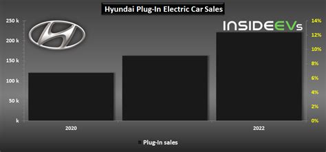 Hyundai Motor Plug In Car Sales Exceeded 24000 In December 2022
