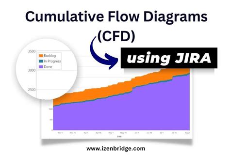 Saket Bansal On Linkedin Cumulative Flow Diagrams Cfd Using Jira Izenbridge