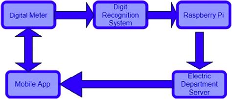 A Proposed Architecture For Automated Electric Bill Generation Download Scientific Diagram