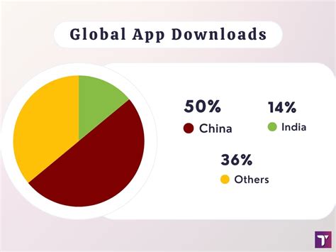 Mobile App Download Statistics 2024 Techkv