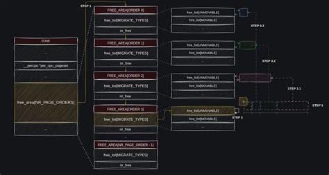 A Quick Dive Into The Linux Kernel Page Allocator