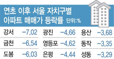 영끌족 몰린 도노강·금관구 집값 뚝