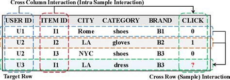Figure 1 From Rat Retrieval Augmented Transformer For Click Through Rate Prediction Semantic