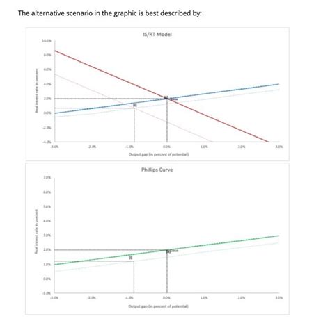 The Alternative Scenario In The Graphic Is Best