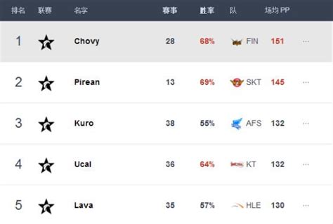 Skt新中單升至lck第二！faker採訪流淚坦言找不到方向 每日頭條