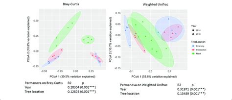 pcoa plot of bray curtis dissimilarity values and weighted unifrac