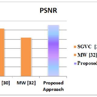 PSNR Comparison Results Download Scientific Diagram
