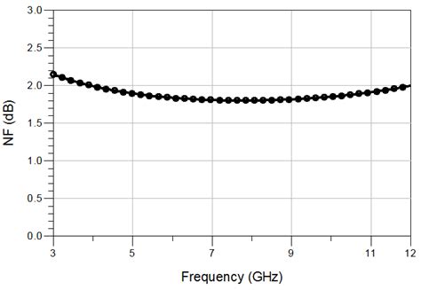 4 Noise Figure Simulation Results Download Scientific Diagram