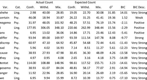 Rup Ture Type Descriptive Statistics Rq1 And Results From Inferential Download Scientific