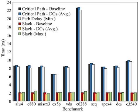 Effect Of Design Disjunction On System Performance Download
