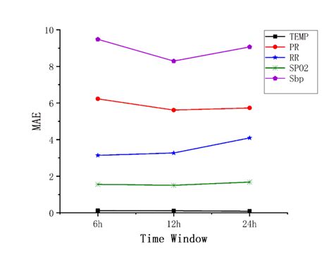 comparison of mean absolute error mae for different time windows