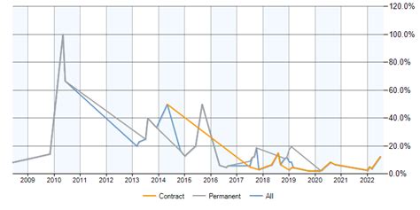 C Contracts In Corsham Co Occurring Skills And Contractor Rates It