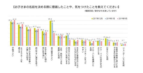令和生まれの赤ちゃんの名づけの傾向分析！キラキラネームには半数が批判的！グローバルに通用する名前は？ Hugkum（はぐくむ）
