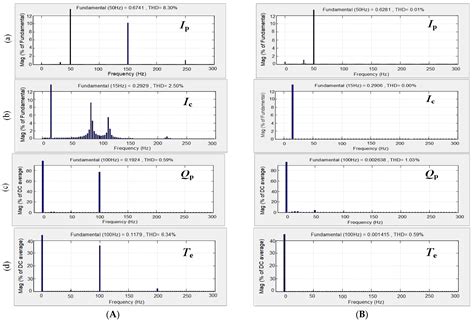 A Proportional Integral Resonant Current Control Strategy For A Wind
