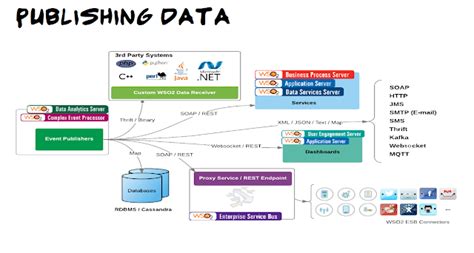 ducky s blog big data analytics with the wso2 analytics platform