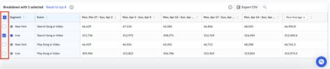 Review Chart Data With The Breakdown Table