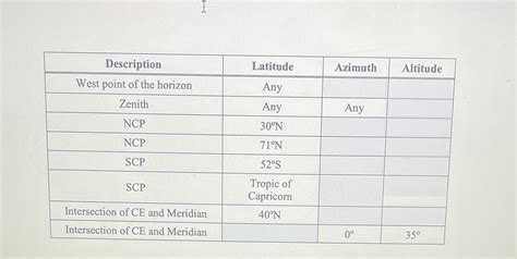 [solved] description latitude azimuth altitude west point of the