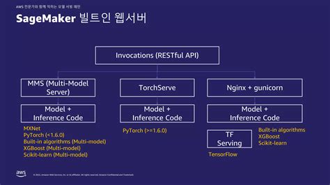 Amazon Sagemaker 모델 배포 방법 소개김대근 Aiml 스페셜리스트 솔루션즈 아키텍트 Awsaws