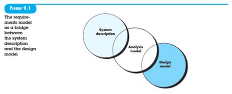ch9 requirements modeling scenario based methods flashcards quizlet