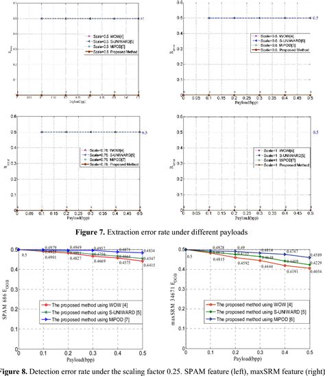 Figure 8 From A Robust Image Steganography Method Resistant To Scaling