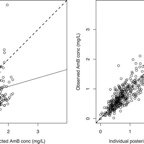 Scatter Plots Showing Observed Versus Predicted Values For The Chosen