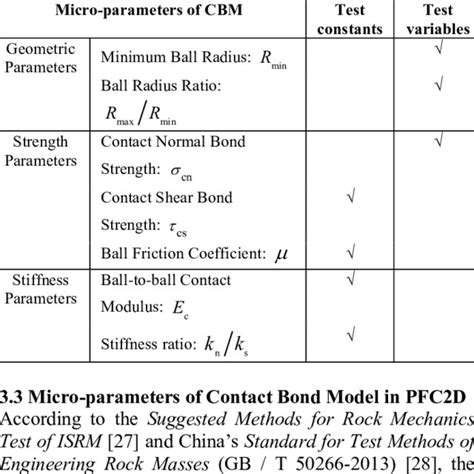 Value Of Micro Parameters Of Cbm Download Scientific Diagram