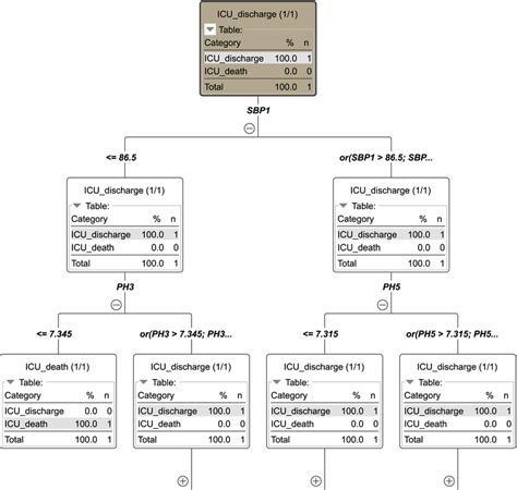 Decision Tree DT View Of The First DT Of The 655 Trained Models For Download Scientific
