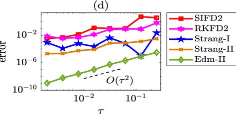 Temporal Accuracy Of 2nd Order Methods In Fast Management Regime Under