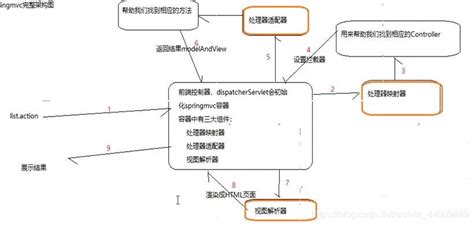 Springmvc三大核心组件springmvc框架三大组件 Csdn博客