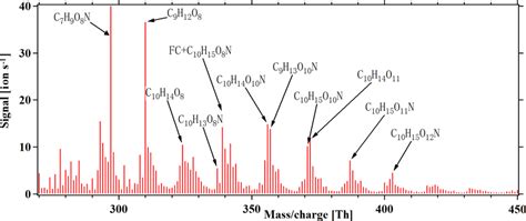 Hom Mass Spectrum During Steady State Alpha Pinene Oxidation In The