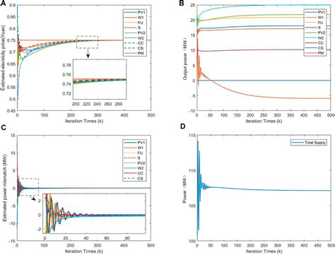 Frontiers Polymorphic Distributed Energy Management For Low Carbon Port Microgrid With Carbon