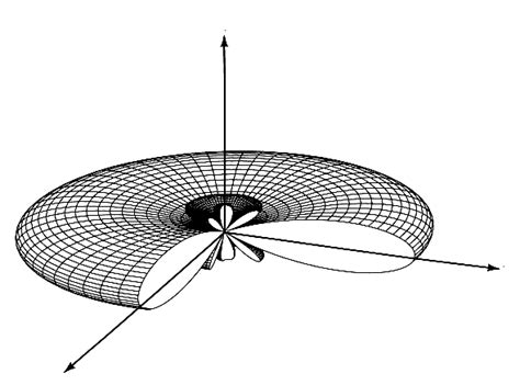 array factor in three dimensions for linear array along xaxis[5