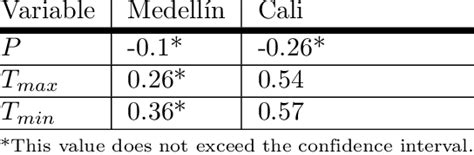 Cross Correlation Between Climatic Variables And Dengue Cases In Download Scientific Diagram