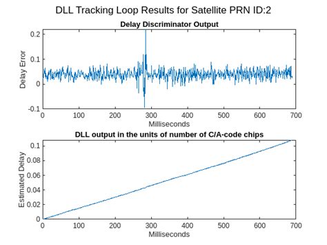 Gps Signal Transmission Acquisition And Tracking Using Plutosdr