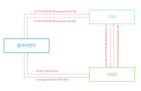 Aws Presigned Url을 사용하여 S3에 이미지 업로드