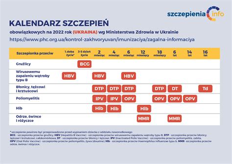 Jak wygląda Program Szczepień Ochronnych na Ukrainie Szczepienia Info