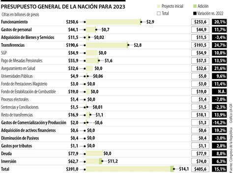 Así Se Distribuirán Los 4056 Billones Que Se Aprobaron En El