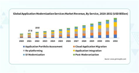 Application Modernization Statistics Trends And Market Insights