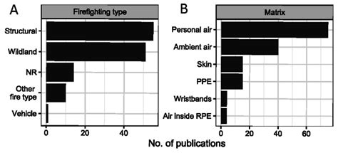Fig 1 9 Number Of Publications That Report Occupational Exposure As A Firefighter