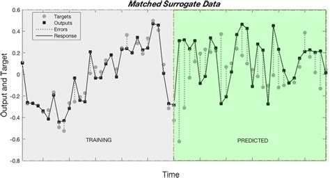 Long Range Forward Prediction By Highest Performing Model With