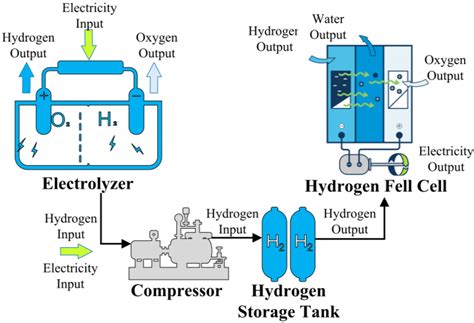 논문 리뷰 Long Term Energy Management For Microgrid With Hybrid Hydrogen